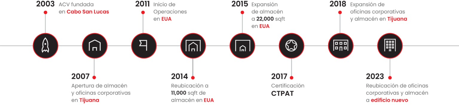 Nosotros – ACV Logistics